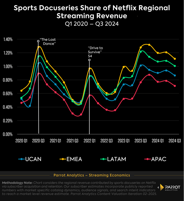 Netflix Is Beating the Streaming Competition at Leveraging Sports ...