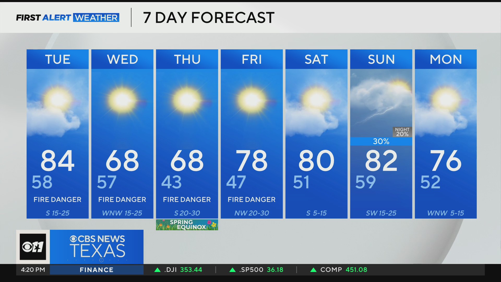 Warm, windy, dry conditions in North Texas prompt more fire danger warnings