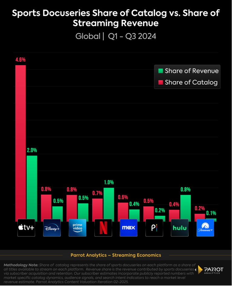 Netflix Is Beating the Streaming Competition at Leveraging Sports ...