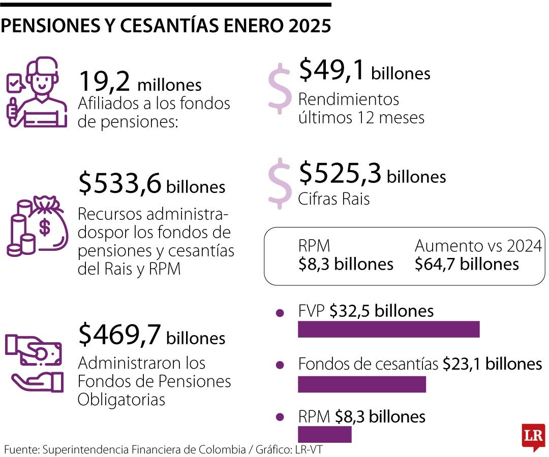 Recursos administrados por fondos de pensiones y cesantías subieron a ...