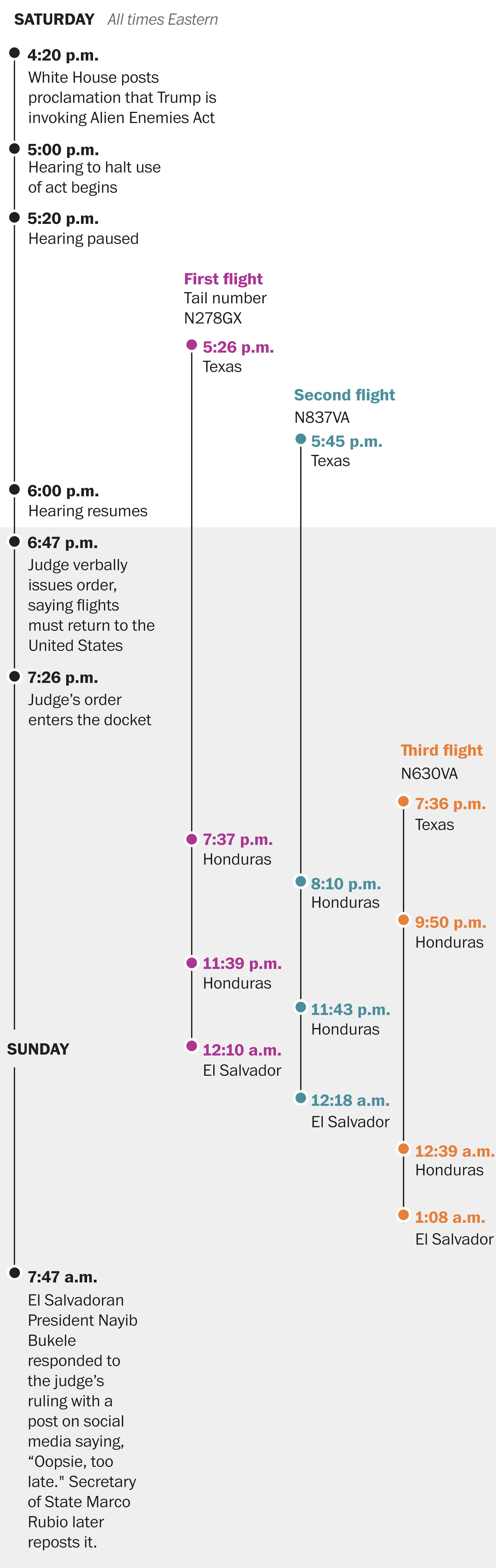 Deportation flights landed after judge said planes should turn around
