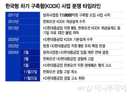 8조원 'KDDX 수주전' 과열…방사청도 '업체선정' 결론 못 냈다