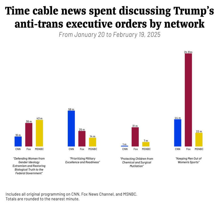 Fox News covered Trump’s anti-trans orders twice as much as CNN & MSNBC ...