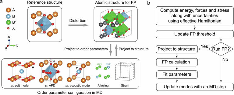 A new computational method for super-large-scale atomic structures