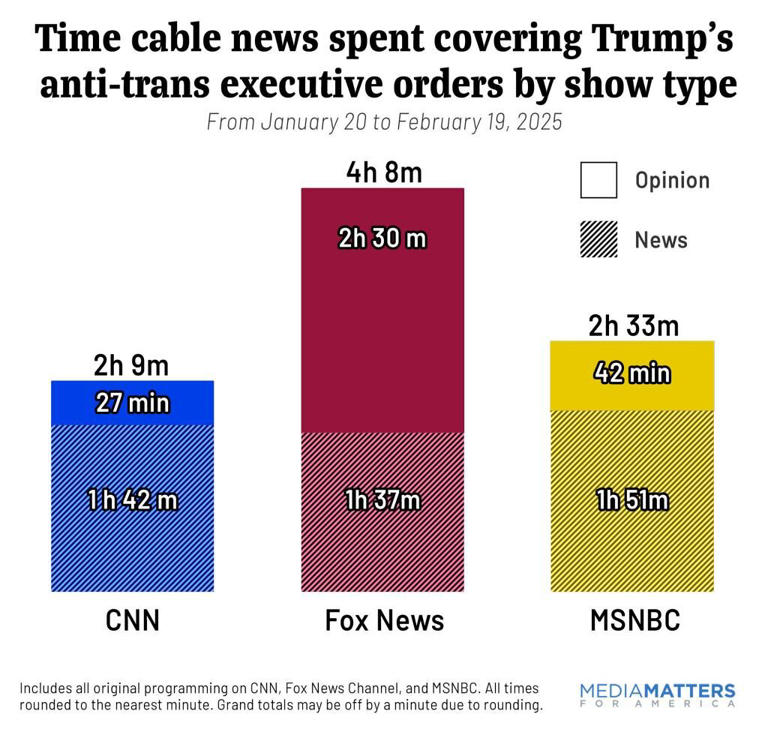 Fox News covered Trump’s anti-trans orders twice as much as CNN & MSNBC ...