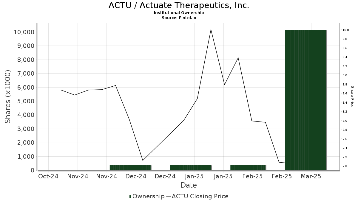 HC Wainwright & Co. Initiates Coverage of Actuate Therapeutics (ACTU ...
