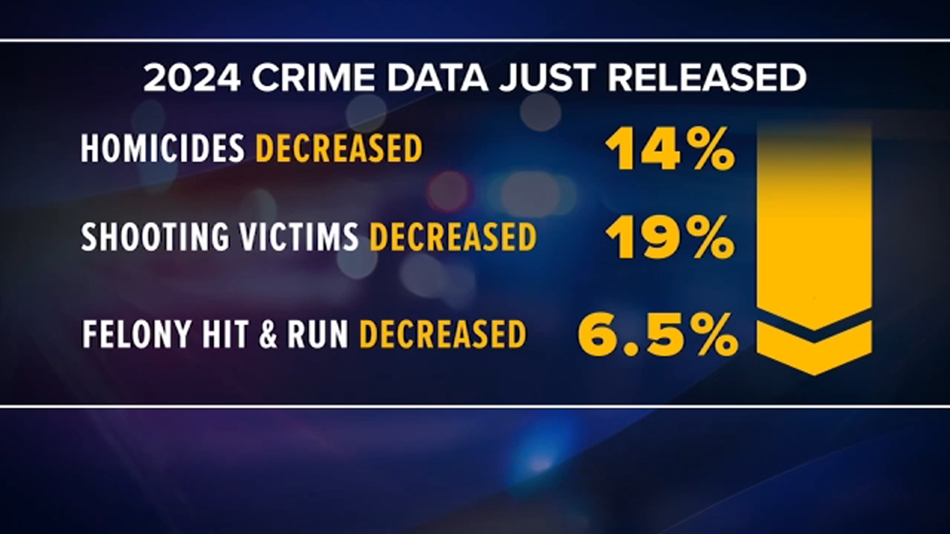 Los Angeles saw decrease in violent crimes in 2024, officials say