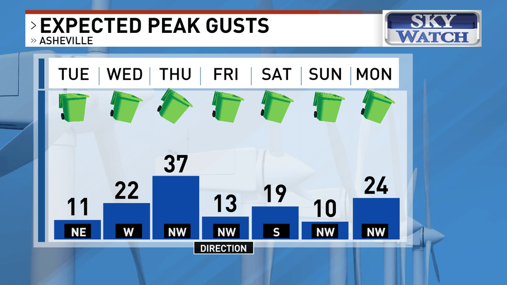 Windy March in Asheville: More gusts midweek, up to 30 mph Thursday