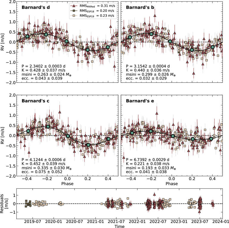Four small planets discovered around one of the closest stars to Earth ...