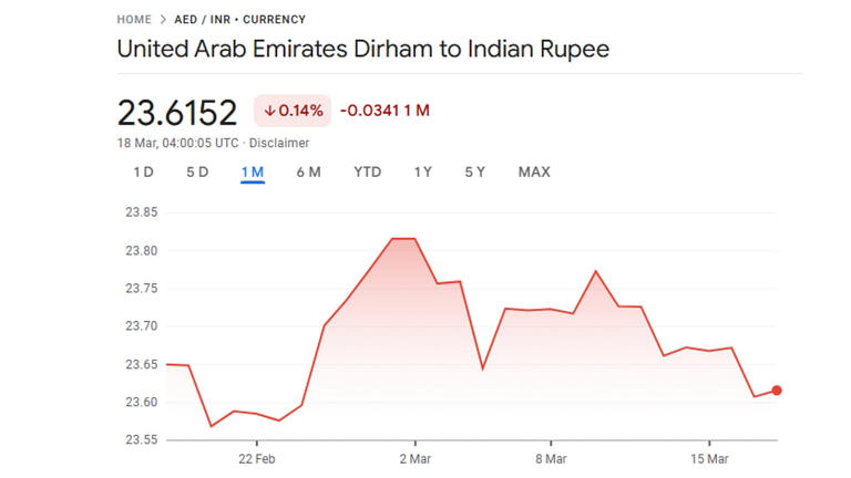 Is Indian Rupee Strengthening? Currency Gains Over 0.50% Against US Dollar In 2 Weeks