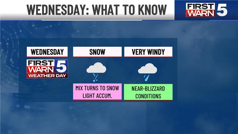 Possible blizzard conditions Wednesday, elevated to First Warn Weather Day