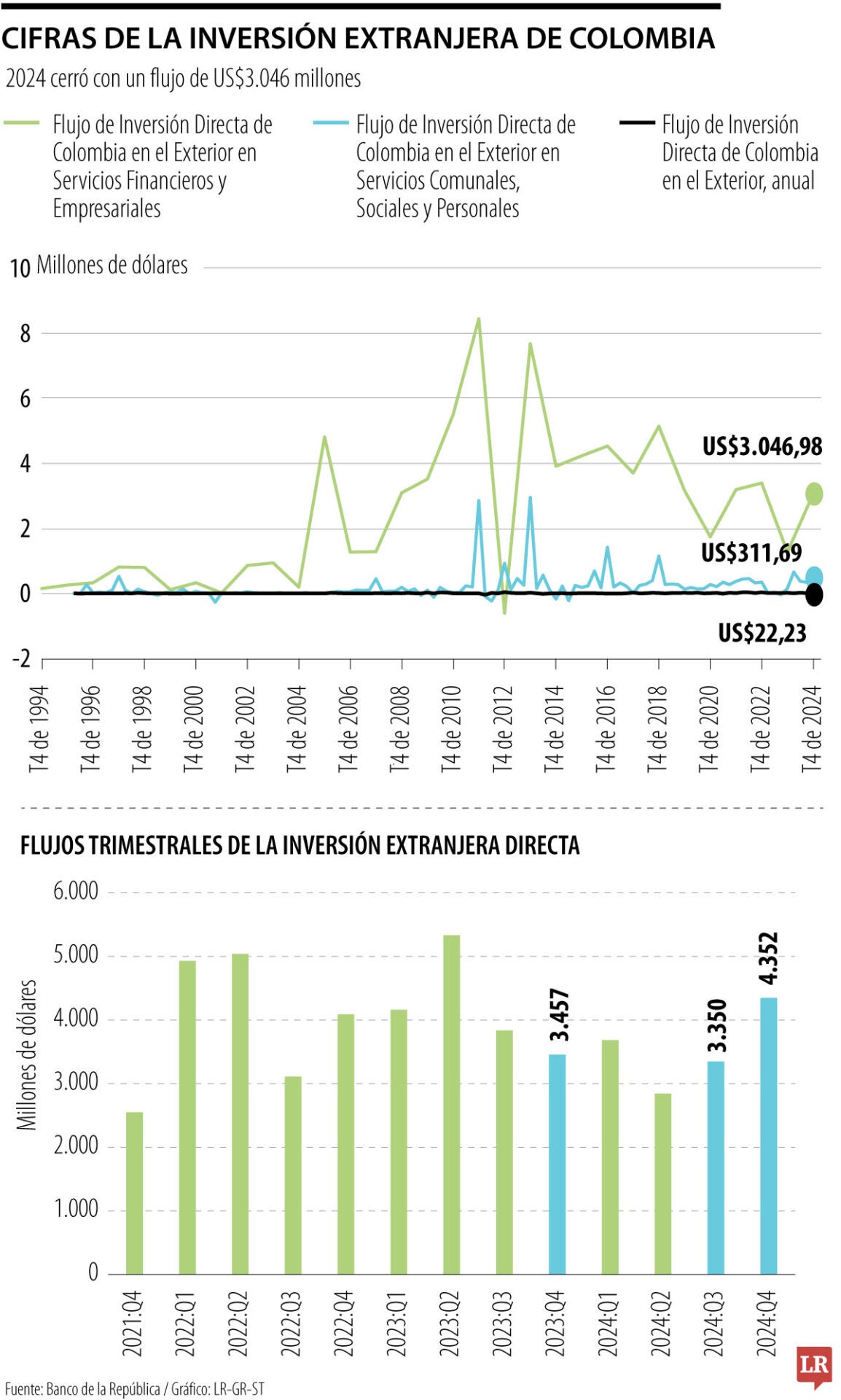 Inversión extranjera directa cayó 15,2% con ingresos por US$14.234 millones