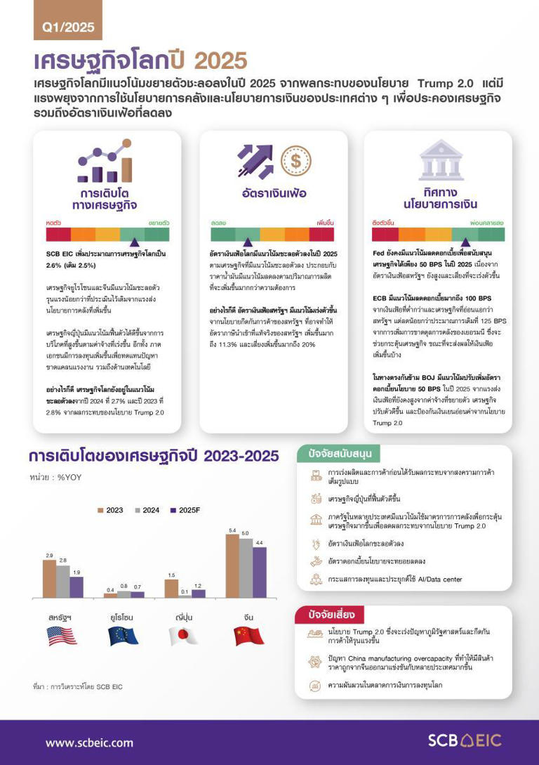 SCB EIC คงประมาณการ GDP ปี 68 โต 2.4% ท่ามกลาง แผลเป็นทางเศรษฐกิจ