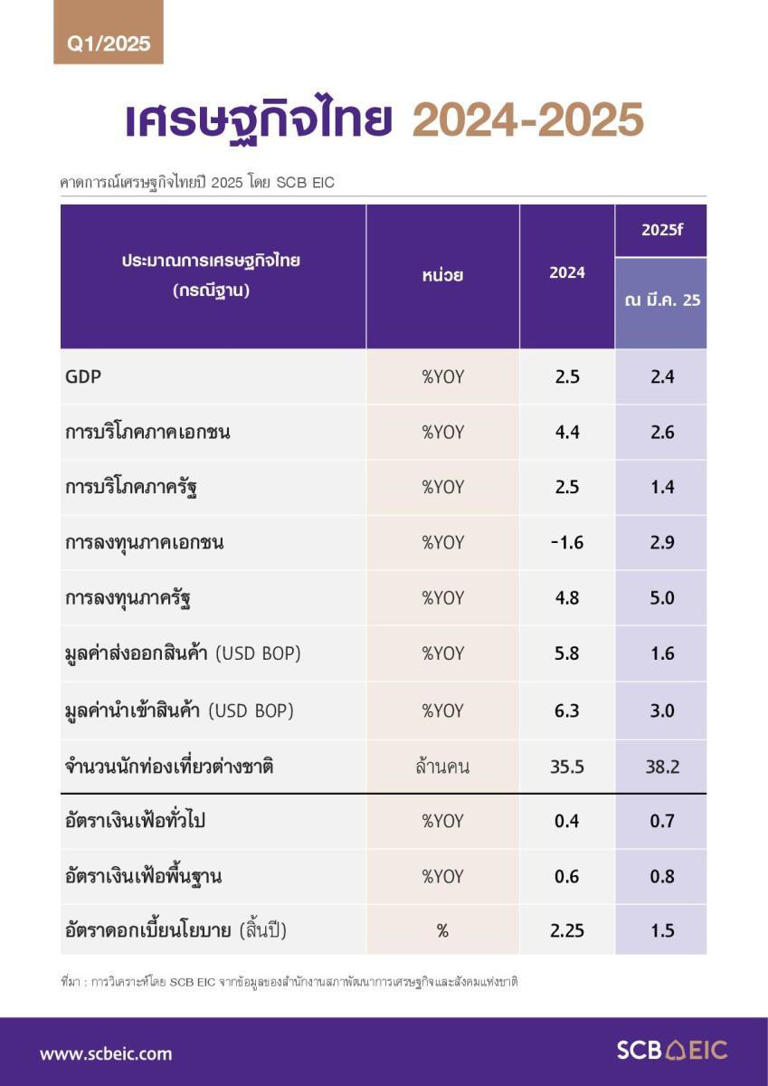 SCB EIC คงประมาณการ GDP ปี 68 โต 2.4% ท่ามกลาง แผลเป็นทางเศรษฐกิจ