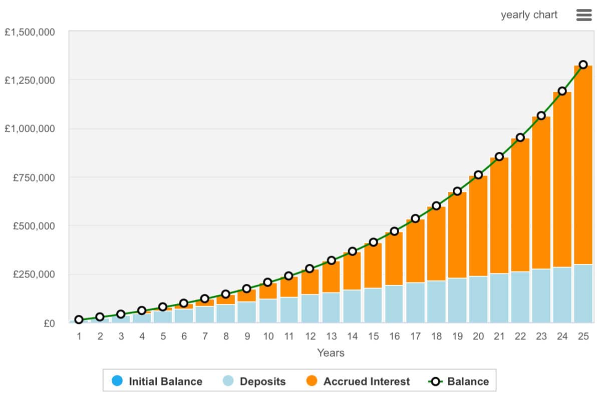 Here’s how much an investor needs in an ISA to generate a £27,500 ...