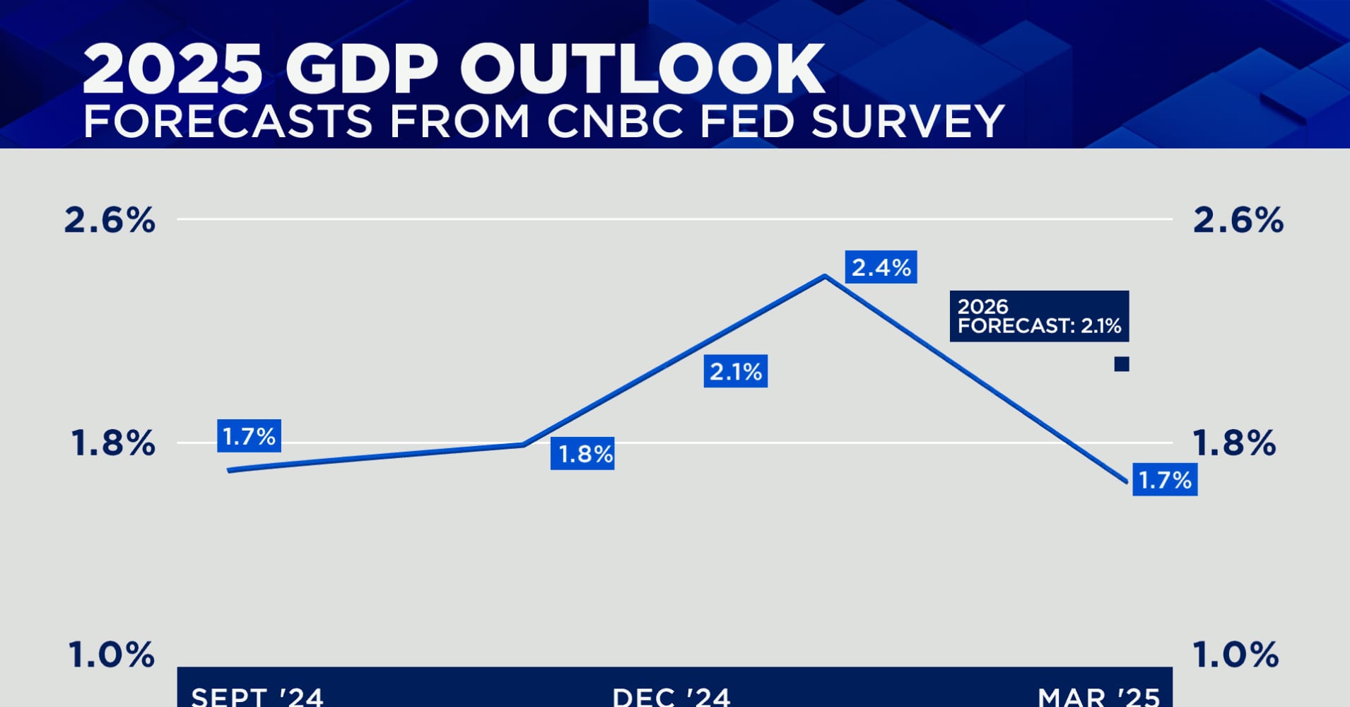 Slower economic growth is likely ahead with risk of a recession rising ...