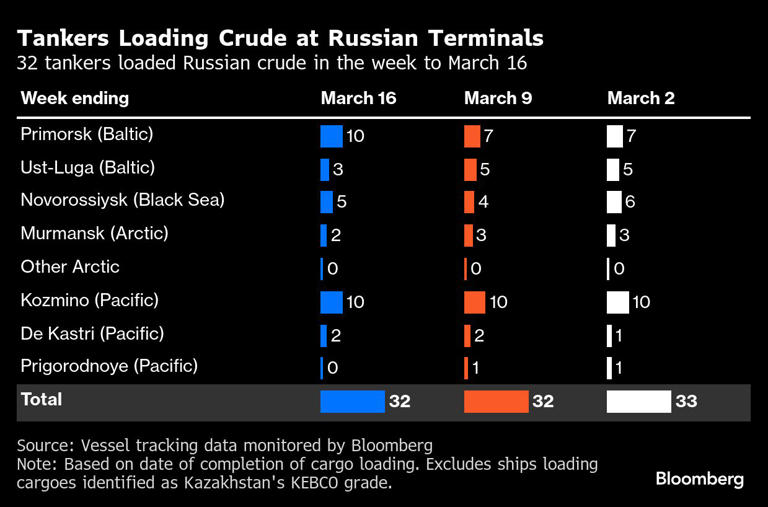 Russian Crude Flows Hold Near Four-Month High While Putin Stalls