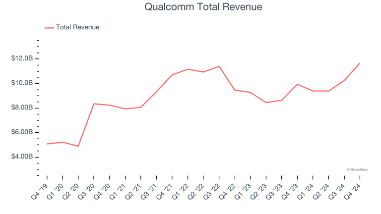 Processors and Graphics Chips Stocks Q4 Earnings Review: Qualcomm (NASDAQ:QCOM) Shines