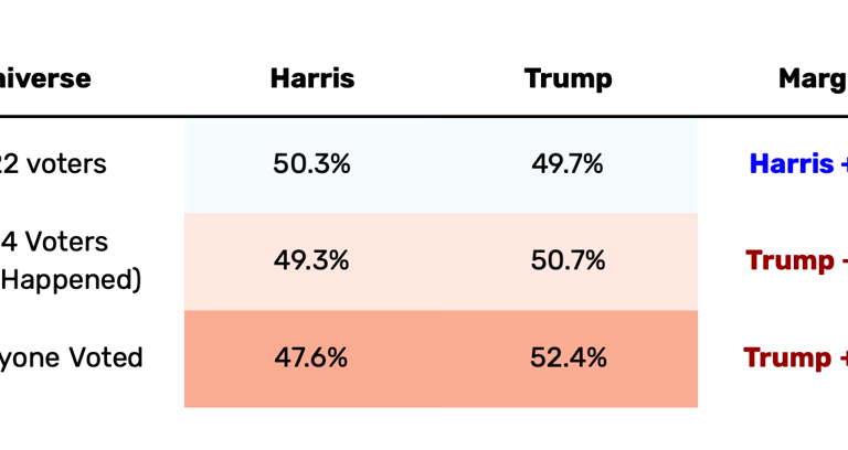 This is why Kamala Harris really lost