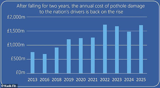 Average pothole-related repair costs 'hit record high' as craters ...