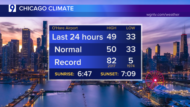 Monday: Chilly, cloudy morning leads to sunny afternoon with seasonal ...