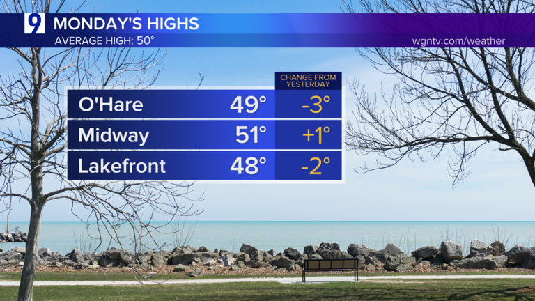 Monday: Chilly, cloudy morning leads to sunny afternoon with seasonal ...