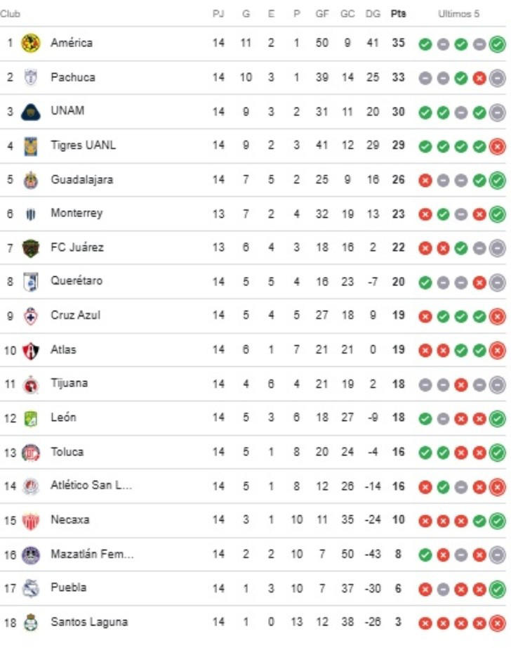 Liga MX Femenil: Tabla de posiciones y resultados de la jornada 14 del Clausura 2025