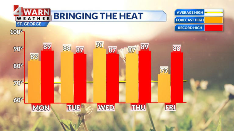 Daytime highs warming up, possible record-breaking weather