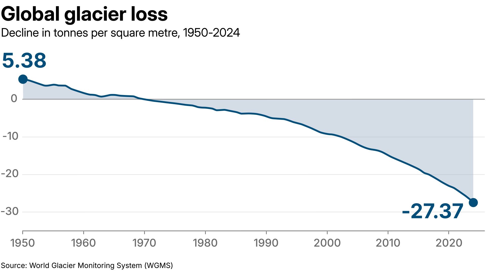 Chart of the week: The future of glaciers