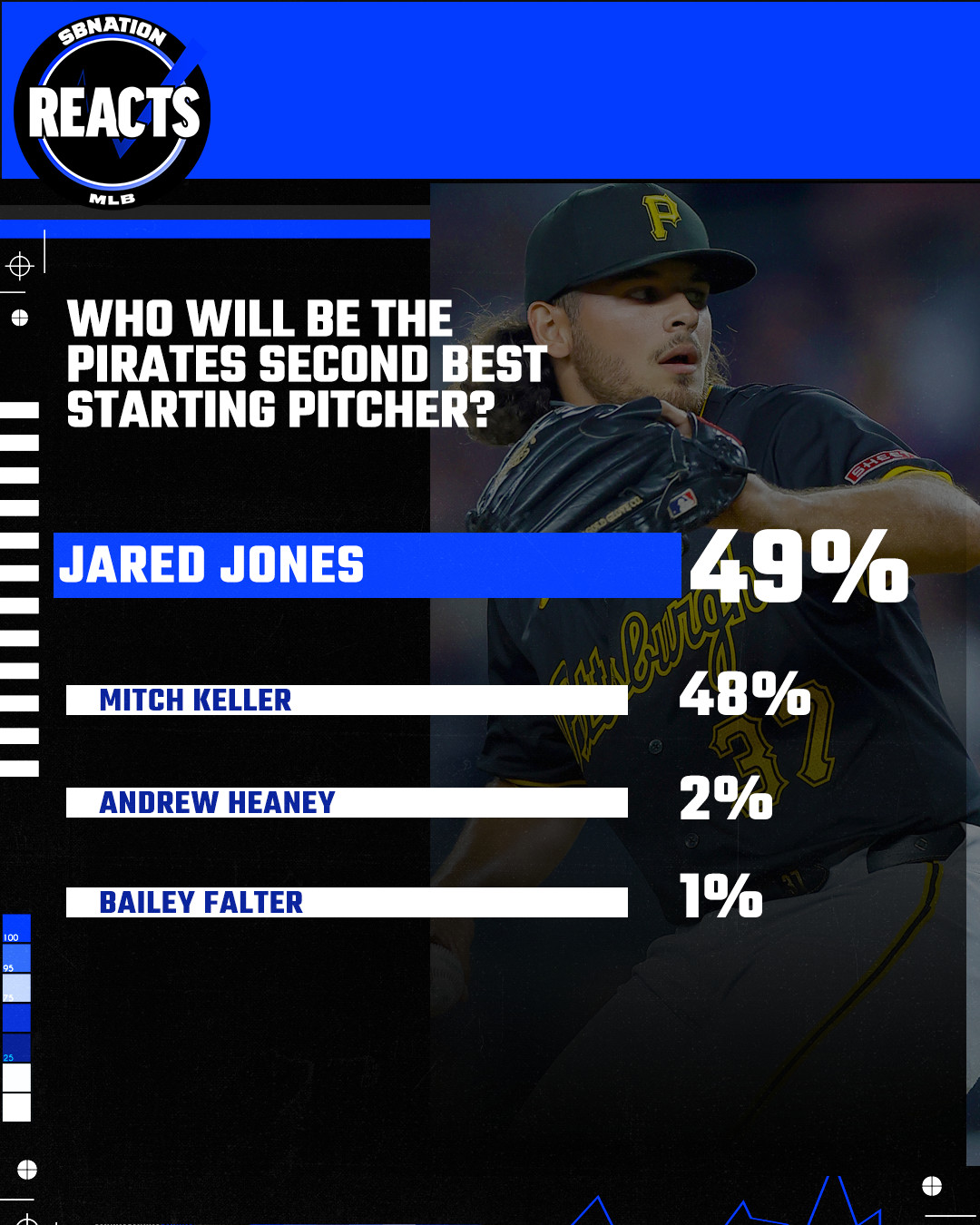 SB Nation Reacts results: Who is Pirates second-best starting pitcher?