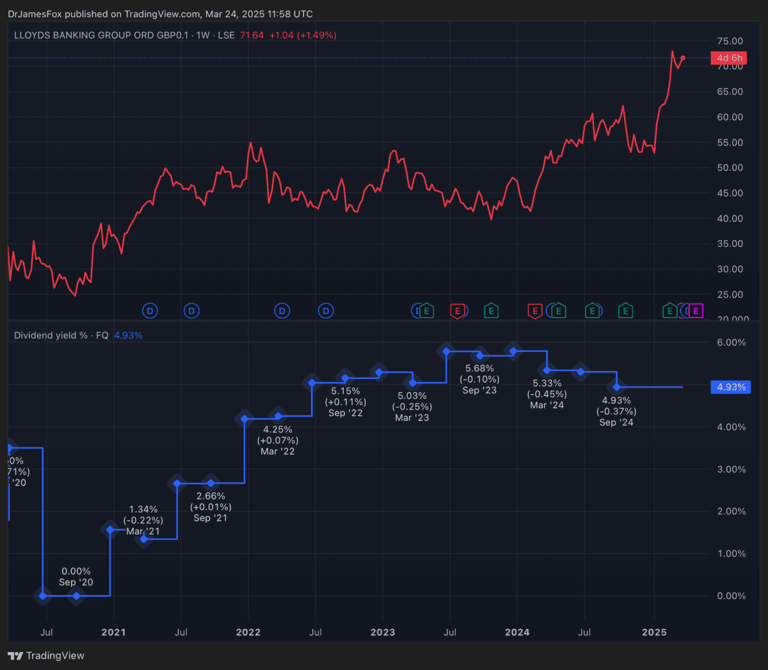 Here’s the dividend forecast for Lloyds shares