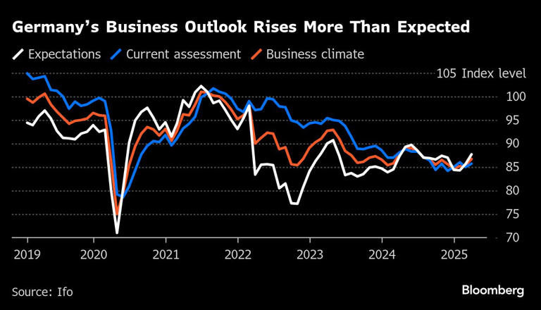 German Business Optimism Grows After Merz’s Spending Push