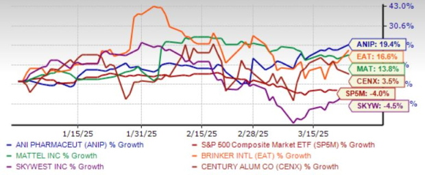 5 Top-Ranked Mid-Cap Stocks to Buy for a Stellar Portfolio
