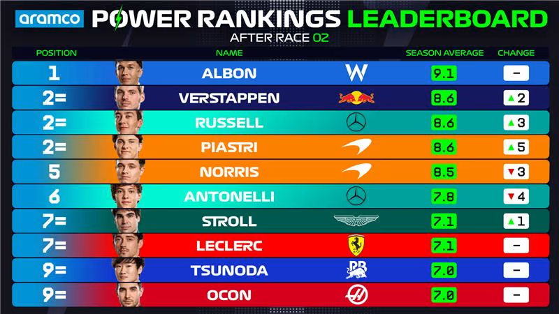 F1 Power Rankings: Winner tied with Verstappen