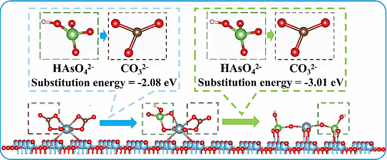 TiO₂ nanoparticles offer simultaneous arsenic and uranium remediation ...