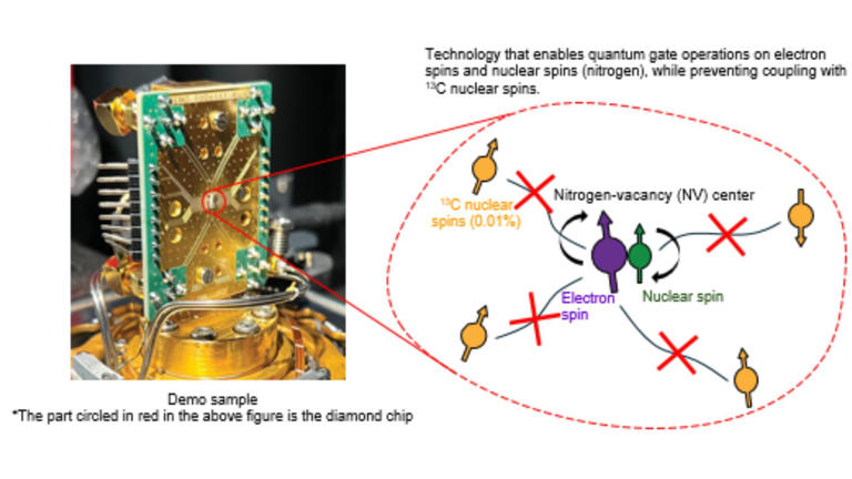 Quantum computer made with diamond spin qubits achieves ultra-low error ...