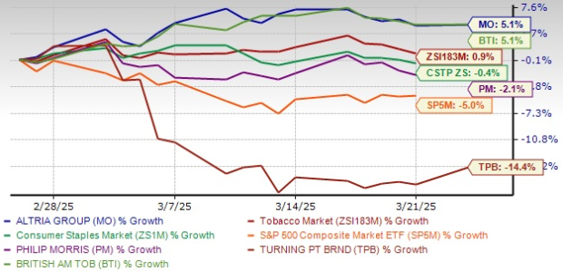 MO Stock Up 5% in a Month: Lock in Gains or Hold for More Upside?