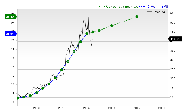 Here is what to know beyond why EMCOR Group, Inc. (EME) is a trending stock