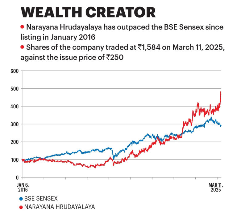 Dr. Devi Shetty is setting his sights now on expanding abroad