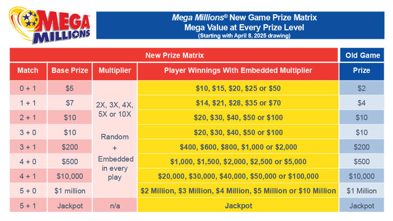 Mega Millions is changing: 7 things to know before April’s price change ...