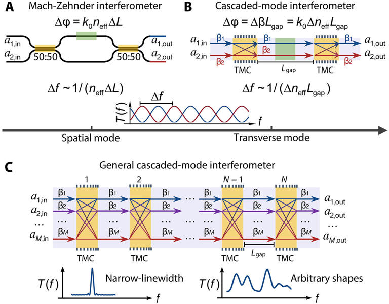 Cascaded-mode interferometer could replace beam-splitting waveguides ...