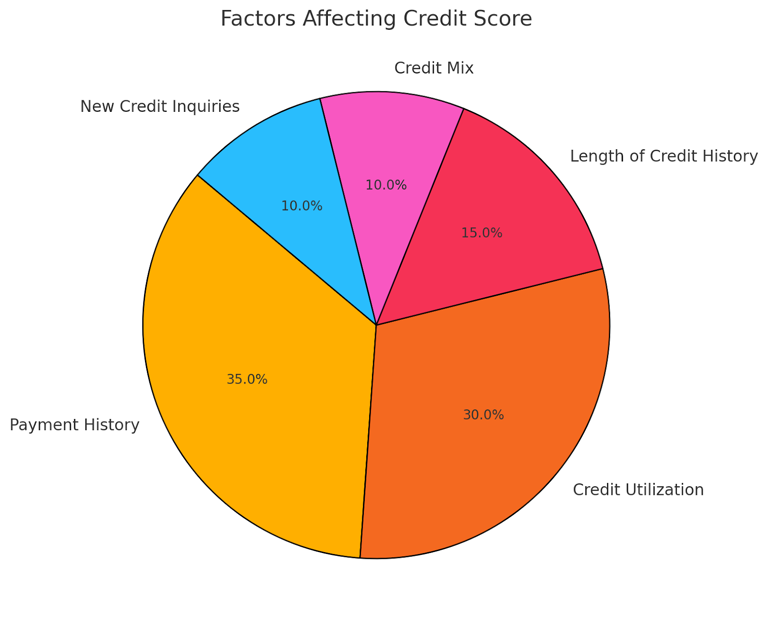 What Bills Help Build Credit and How To Make Them Count