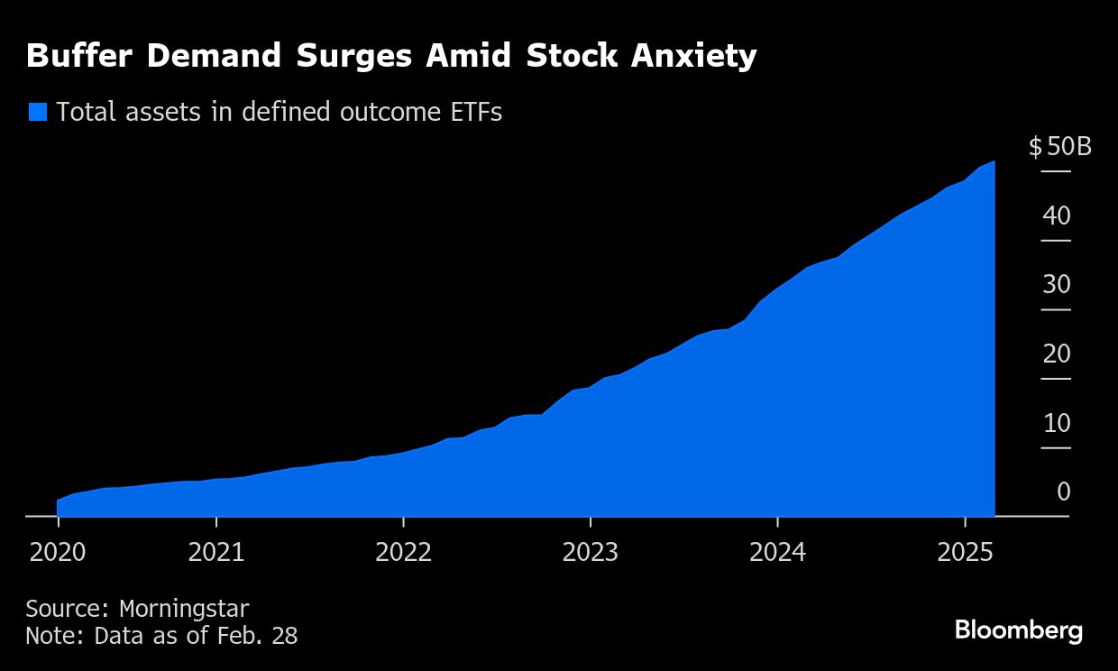 Cliff Asness’s AQR Slams Buffer-ETF Boom on ‘Investment Failure’