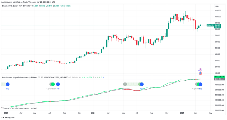 Bitcoin flips ‘macro bullish’ amid first Hash Ribbon buy signal in 8 months