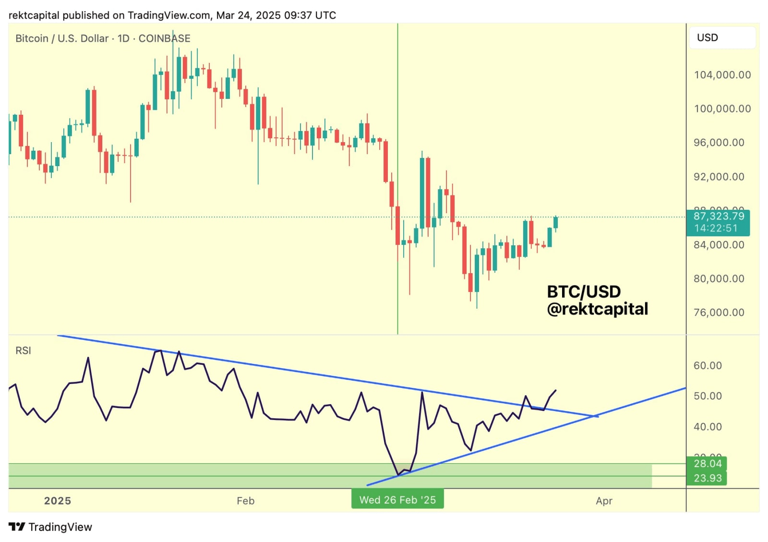Bitcoin flips ‘macro bullish’ amid first Hash Ribbon buy signal in 8 months