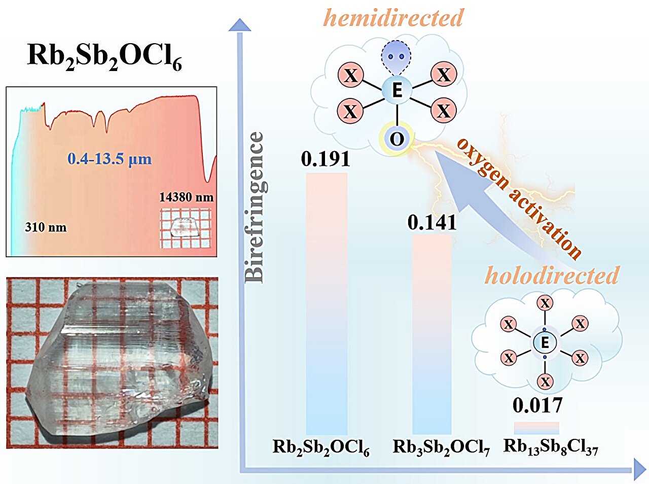 Oxygenation strategy provides facile route to long-wave infrared ...