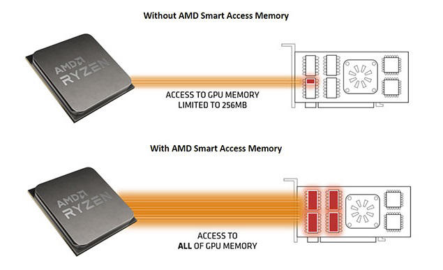 AMD Smart Access Memory: entenda o que é e para que serve