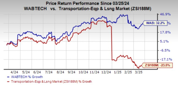 Here's Why You Should Retain Wabtec Stock in Your Portfolio