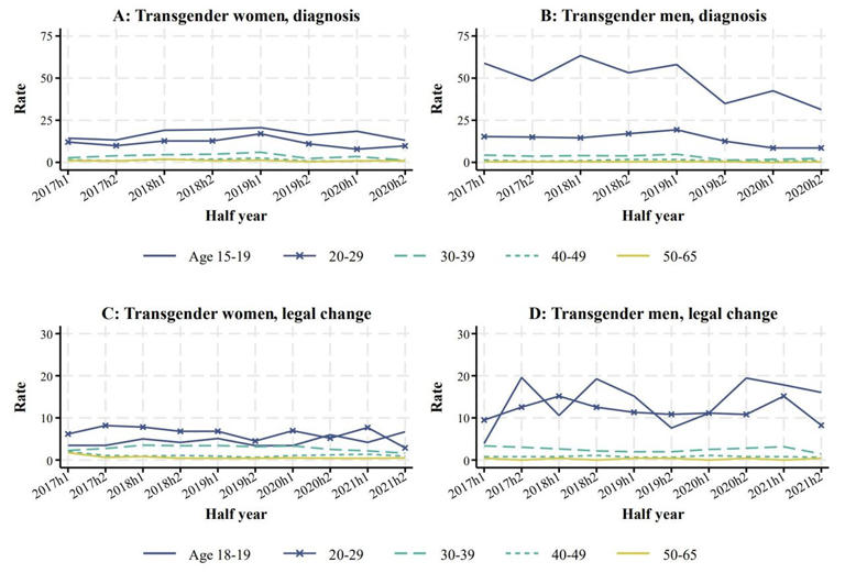 Gender-affirming care: Life situation of transgender people in Sweden ...