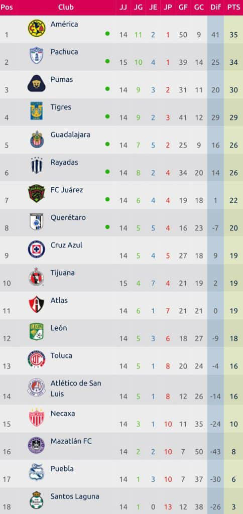 Liga MX Femenil: Así marcha la tabla de posiciones tras la jornada 14 del Clausura 2025